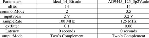 Parameters Used In The ADC Model Download Table