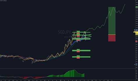 Sgdjpy Chart Rate And Analysis — Tradingview