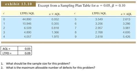 Solved Exhibit 13 10 Excerpt From A Sampling Plan Table For Chegg Com