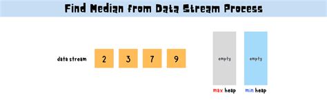 Finding The Median In A Data Stream A Detailed Guide Code With