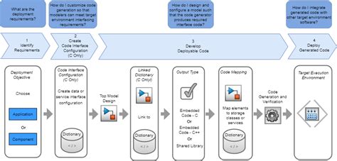 Deploy Generated Software Matlab And Simulink