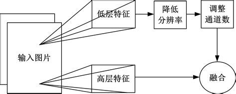 基于多尺度信息融合的图像识别改进算法