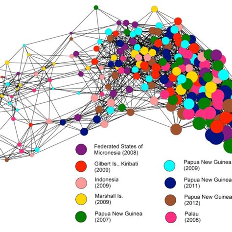 Fine Scale Population Genetic Structure Network Analyzed Using