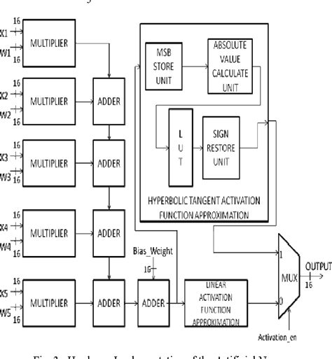 Figure 1 From Fpga Implementation Of A Multilayer Artificial Neural Network Using System On Chip