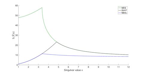 The Asymptotic Loss Of Classical Mds With Embedding Dimension Set To