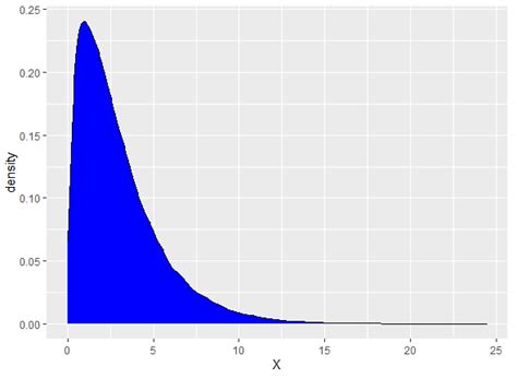 Generate Random Numbers Of A Chi Squared Distribution In R Stack Overflow