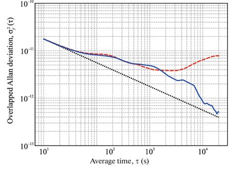 color online time dependences of red dashed and blue solid lines