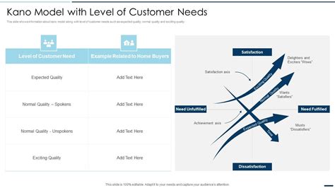 Qa Plan Set 2 Kano Model With Level Of Customer Needs Ppt Powerpoint