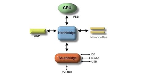 What Difference Between ARM Architecture And X86 Architecture