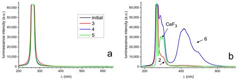 Synthesis Of Core Shell Ceo2 Cef3 Nanoparticles Using Tetrafluoroethane R 134a