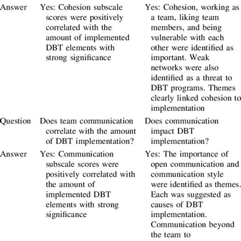 Purposeful Sampling Strategies In Implementation Research Download Table
