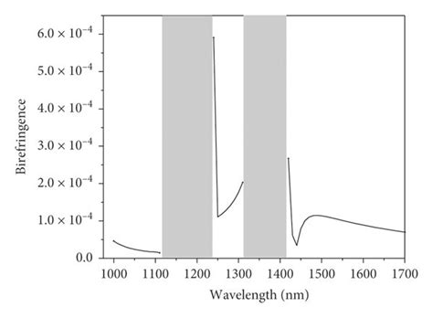 Birefringence As A Function Of Wavelength Download Scientific Diagram