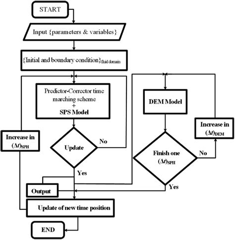 Sph Dem Coupling Algorithm Download Scientific Diagram