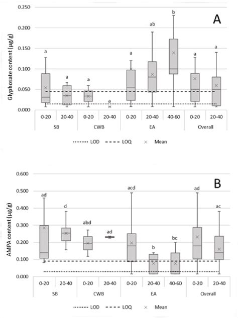 Box Plot Representing The Regional And Overall A Glyphosate Content