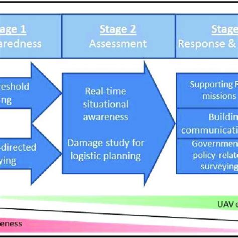 The Usefulness Of Unmanned Aerial Vehicle Uav Based Wireless Sensor Download Scientific