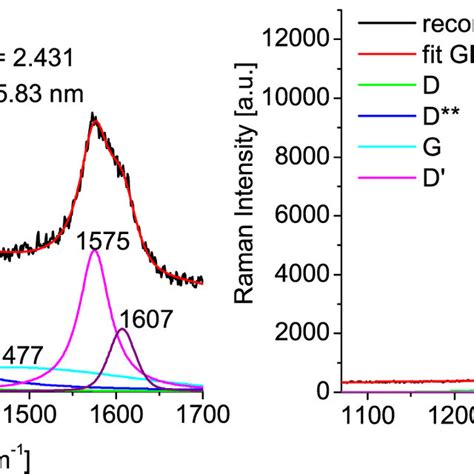 Deconvolution And Fit Of The First Order Raman Bands The Ratio Between