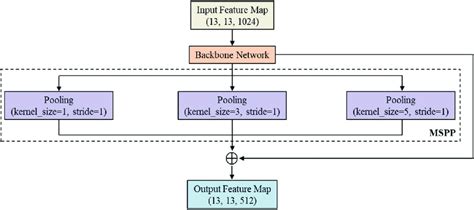 The Structure Of MSPP Module Download Scientific Diagram