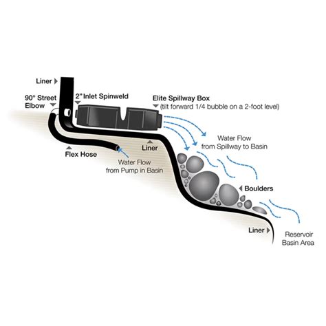 Blue Thumb Elite 16 Small Spillway Falls Kit Webbs Water Gardens