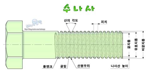 기계제도 미터보통나사 Ks B 1002 나사의 명칭 수나사 암나사 엑셀파일 네이버 블로그