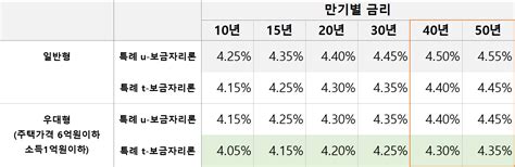 특례 보금자리론 신청 조건 금리 및 디딤돌 대출 비교