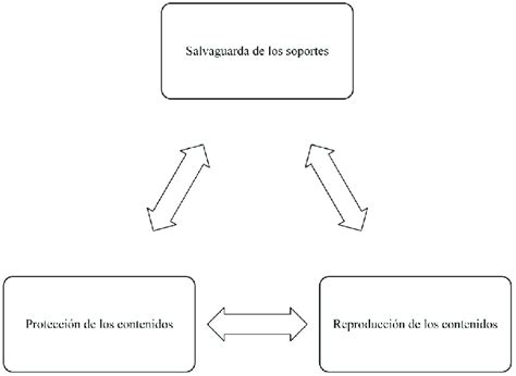 Medidas De Conservación Preventiva Fuente Basada En Esteban Navarro Download Scientific