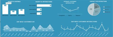 Urvish Singh Yadav On Linkedin Exceldashboards