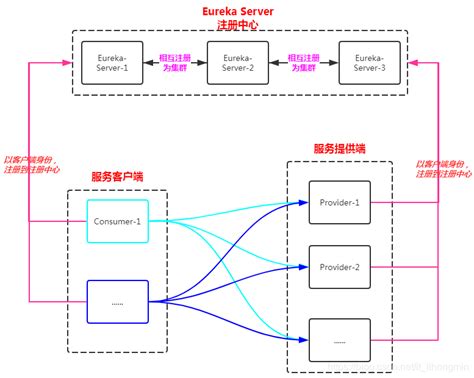 Spring Cloud Eureka Server集群和客户端调用eureka服务端和客户端的是单向调用 Csdn博客