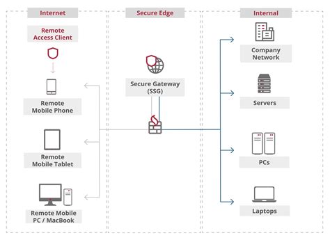 It Security For Unmanaged Devices
