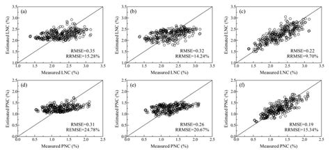 Validation Results Of LNC A C And PNC D F Estimation Using VI