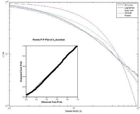 Ccdf Of Remote Desktop Session Durations Download Scientific Diagram