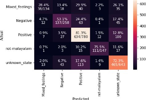 figure 2 from multilingual sentiment analysis in tamil malayalam and