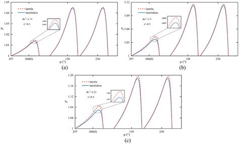 The Variation Of Pressure Distribution Considering Inertia Effect At
