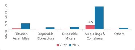 Single Use Bioprocessing Market Size Growth Trends 2034 Mrfr