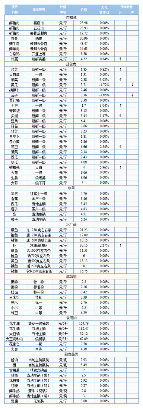 3月25日重要民生商品价格持续平稳粮油