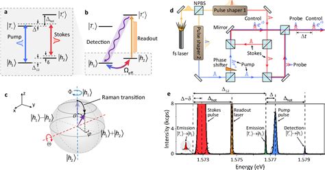Figure 1 From Complete Quantum Control Of Orbital Qubits By Phase