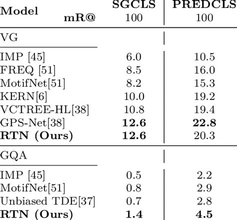 Comparison Of Our Model On The Gqa Dataset For Predicate And Scene