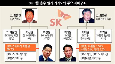 Sk 부회장단 교체 가닥“60대→50대 세대 교체로 조직 쇄신”