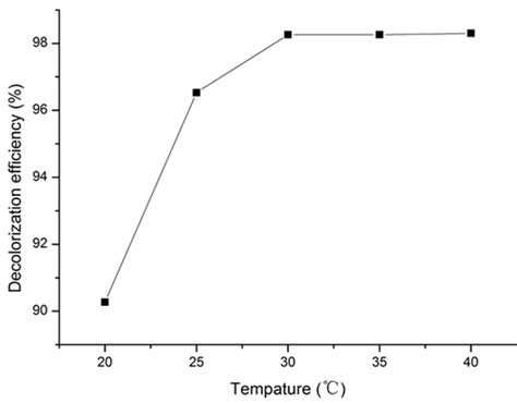 Effect Of Temperature On Decolorization Of Mb Download Scientific