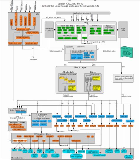 Linux Devmapper目录的作用linux Mapper目录 Csdn博客