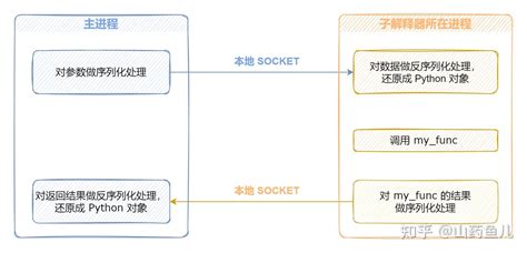 进阶篇使用 concurrent futures 实现并行计算 知乎