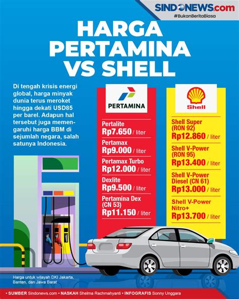 Infografis Perbandingan Harga BBM Pertamina Vs Shell Racun Shopee