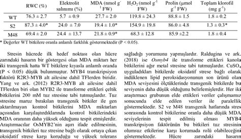 Data Obtained By Biochemical Analyses The Data Represents Mean Of Six