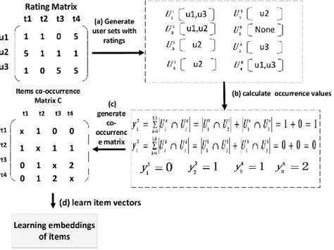 Figure 1 From A Novel Deep Learning Based Collaborative Filtering Model