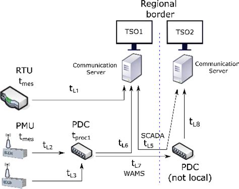 Figure From Dynamic State Estimation Considering Topology And Observability In Multi Area