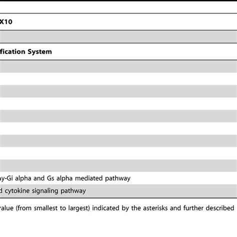 lists the pathways identified by genespring gx and panther