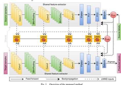 Figure From Unsupervised Bearing Fault Diagnosis Via A Multi Layer Subdomain Adaptation