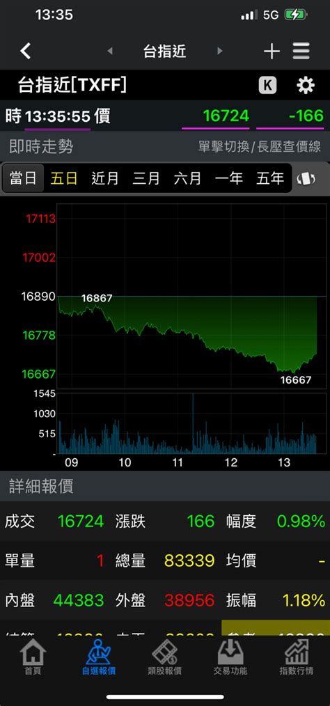 6元股先生9在twa00加權指數股市爆料： 繼續衝衝衝衝衝！！ 不看盤的衝 股市爆料同學會