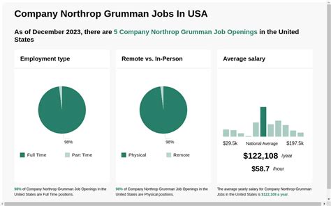 38 Company Northrop Grumman Jobs Aug 2024