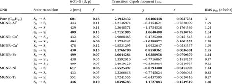 Computed Transition Dipole Moments M 0n Between The Ground And N Th