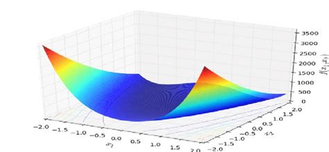 Two Dimensional Rosenbrock Function Download Scientific Diagram